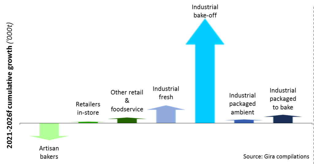 Bakery - Girafood - consultancy & research
